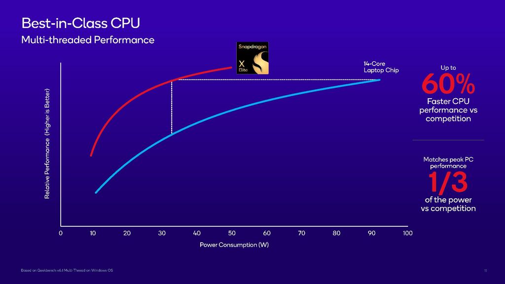 Qualcomm’s Snapdragon X Elite for PCs Has 12 Oryon Cores, Tops Out at 4 ...