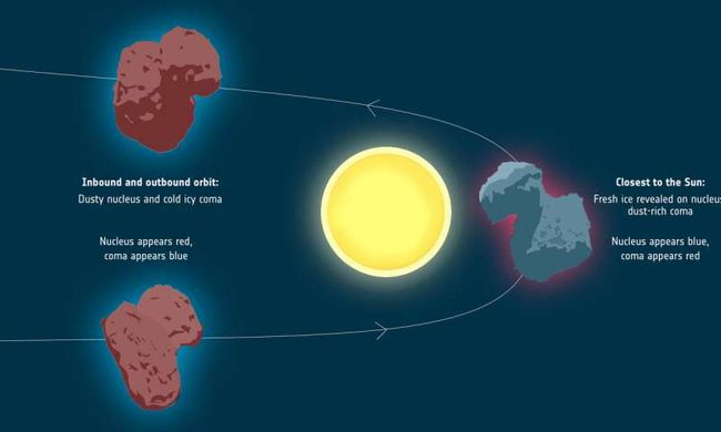 Rosetta's 'rubber ducky' comet changed color as it neared the sun. Here ...