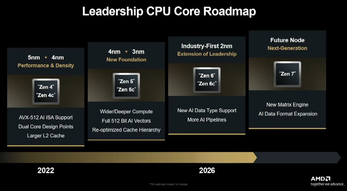 AMD reveals new roadmap for its Ryzen CPUs, teasing Zen 7 as the true ...