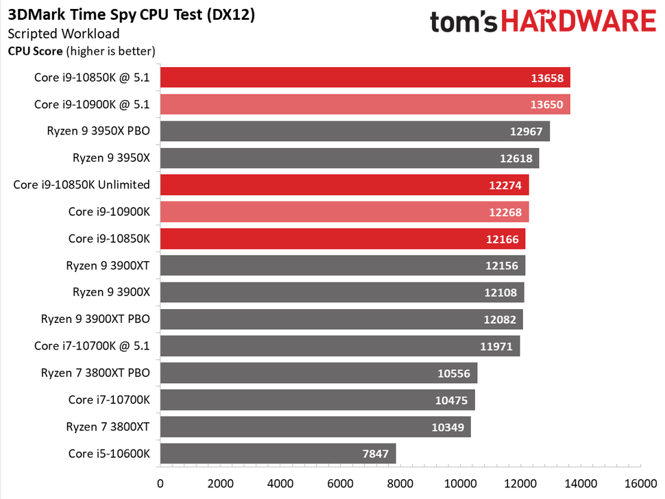 Intel Core i9-10850K CPU Review: Cheaper, but Nearly Identical Gaming ...