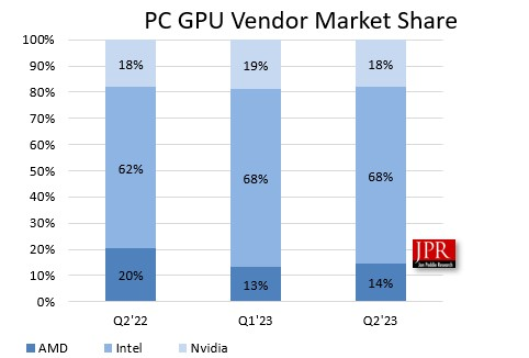 PC GPU Sales Up 11% in Q2, But Remain Slower Than Last Year | Tom's ...