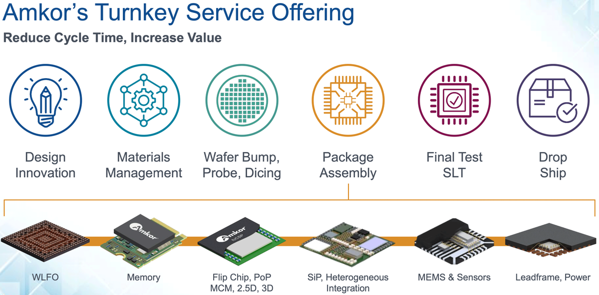 Apple to become first customer for Amkor's $2 billion Arizona chip packaging facility | Tom's ...