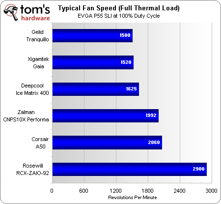 Benchmark Results: Thermal Test - Roundup: Six Sub-$40 Performance CPU ...
