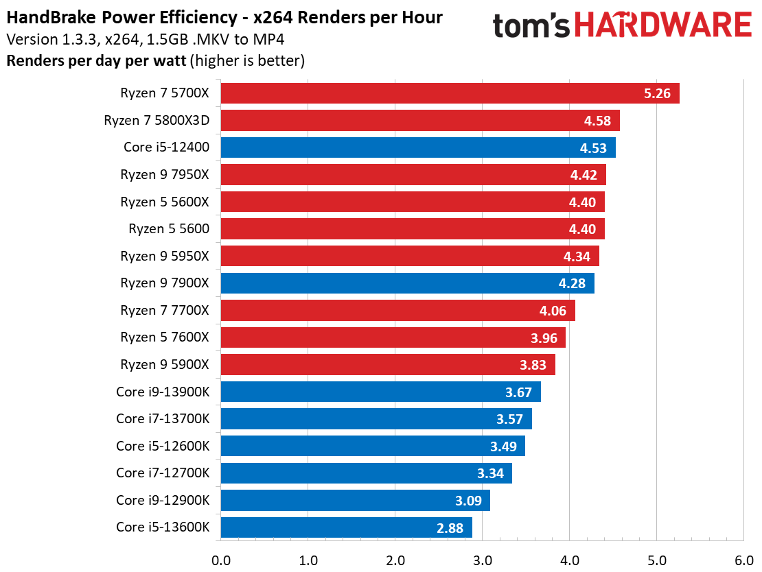 Intel vs AMD: Which CPUs Are Better in 2024? | Tom's Hardware