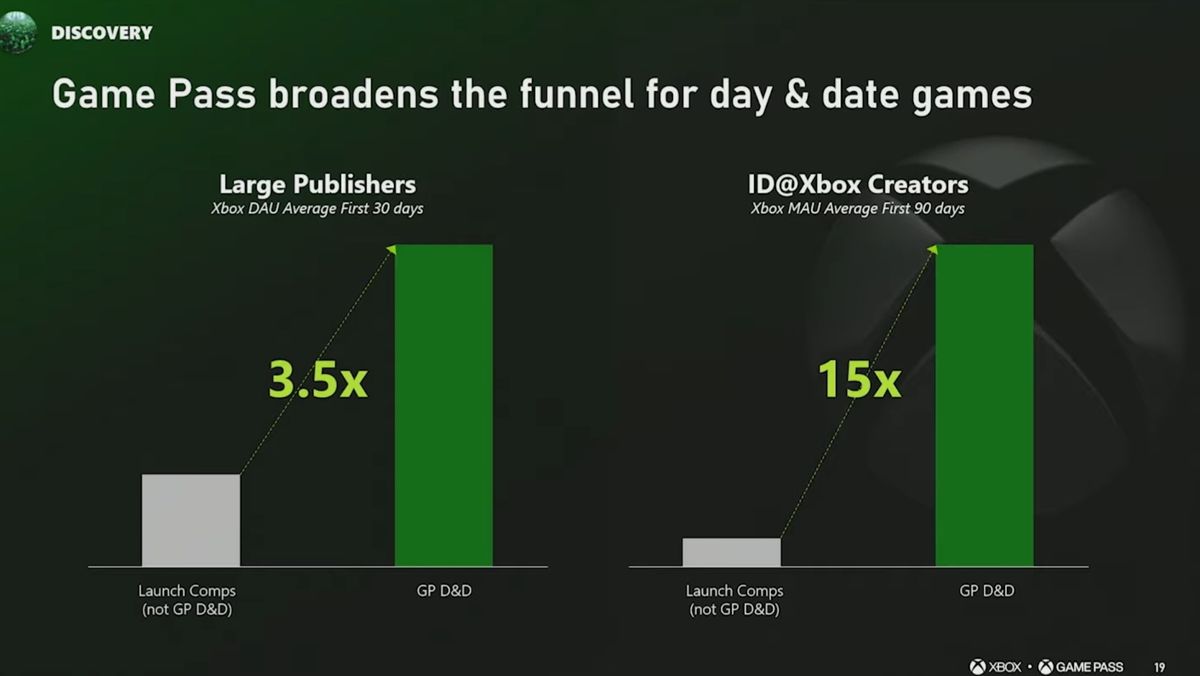 Xbox Game Pass has proved its doubters wrong once again | TechRadar