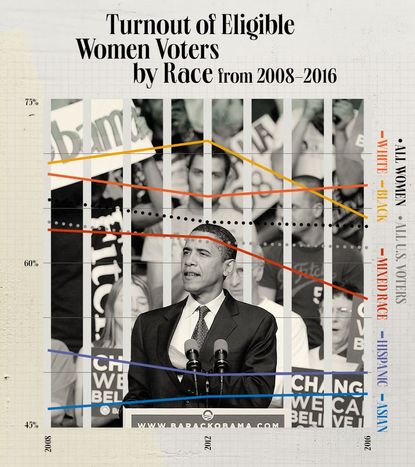 Women Voting Statistics | The Data on How Gender Shapes Elections ...