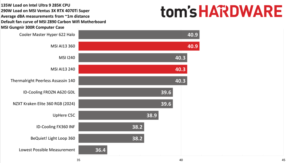 Benchmarks and Conclusion - MSI MAG CoreLiquid A13 AIO Liquid Cooler ...
