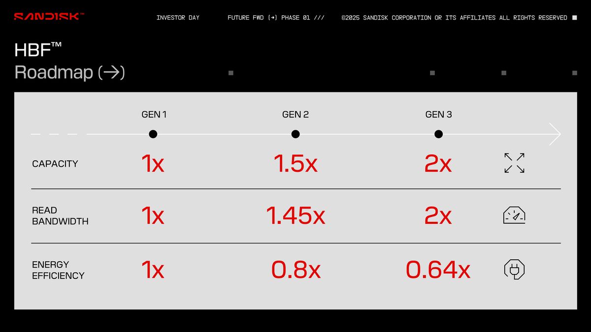 SanDisk's new High Bandwidth Flash memory enables 4TB of VRAM on GPUs ...