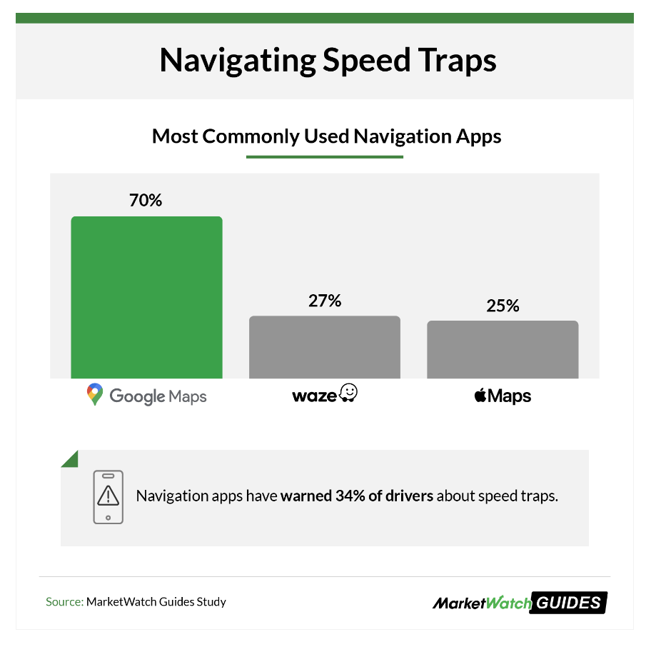 Google Maps is far and away the most popular navigation app, study ...