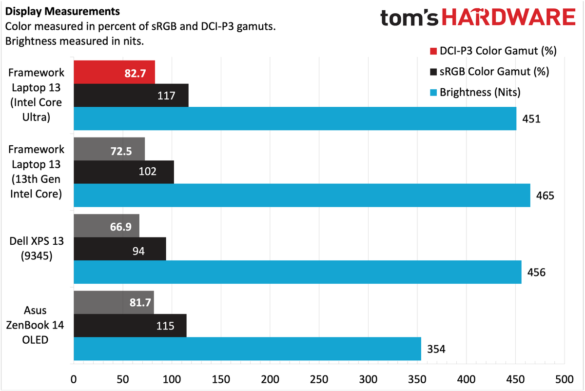 Framework Laptop 13 (Intel Core Ultra) review: Familiar formula, now ...