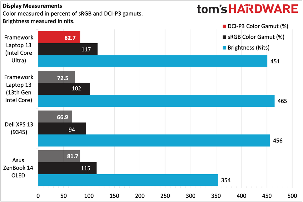 Framework Laptop 13 (Intel Core Ultra) review: Familiar formula, now ...