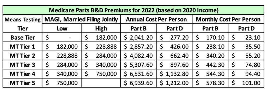 Watch Out! RMDs Can Trigger Massive Medicare Means Testing Surcharges ...