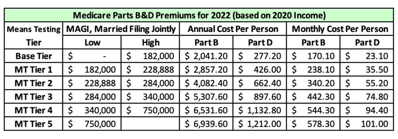 Watch Out! RMDs Can Trigger Massive Medicare Means Testing Surcharges ...
