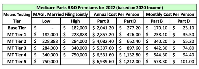 Watch Out! RMDs Can Trigger Massive Medicare Means Testing Surcharges ...