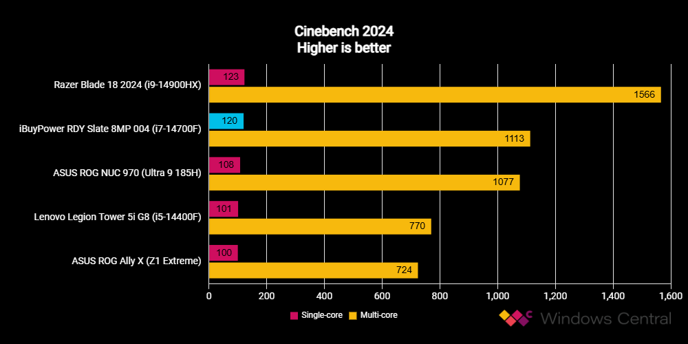 iBuyPower Slate 8 Mesh review: Competitively priced gaming PC that ...
