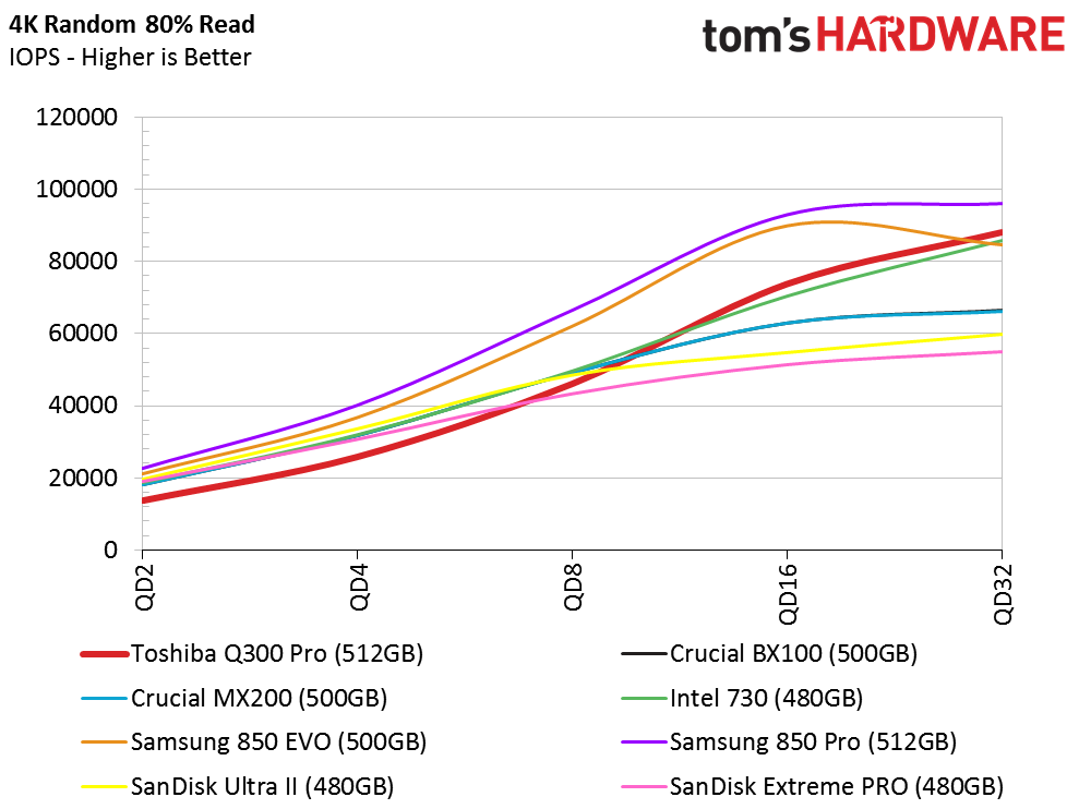 Toshiba Q300 Pro 512GB MLC SSD