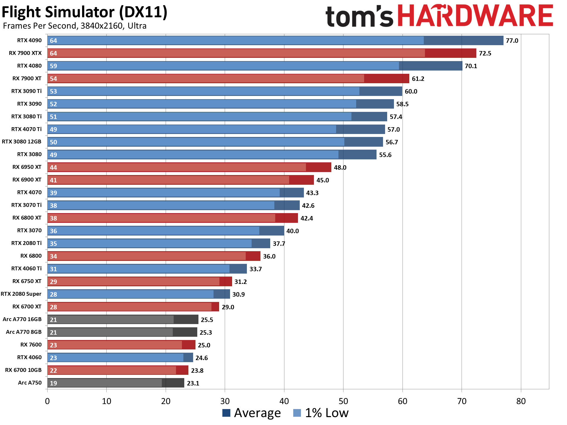 GPU Benchmarks and Hierarchy 2023: Graphics Cards…