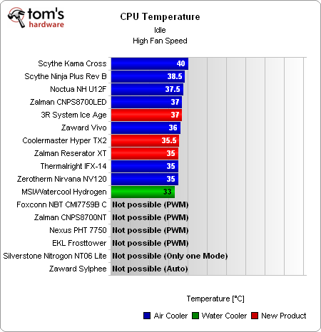 Cooling Performance - CPU Cooler Charts 2008, Part 2 | Tom's Hardware