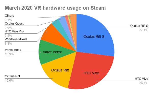 Monthly Steam hardware survey revamp shows the true VR market size ...
