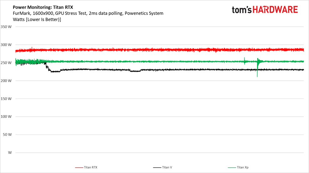 Power Consumption - Nvidia Titan RTX Review: Gaming, Training ...