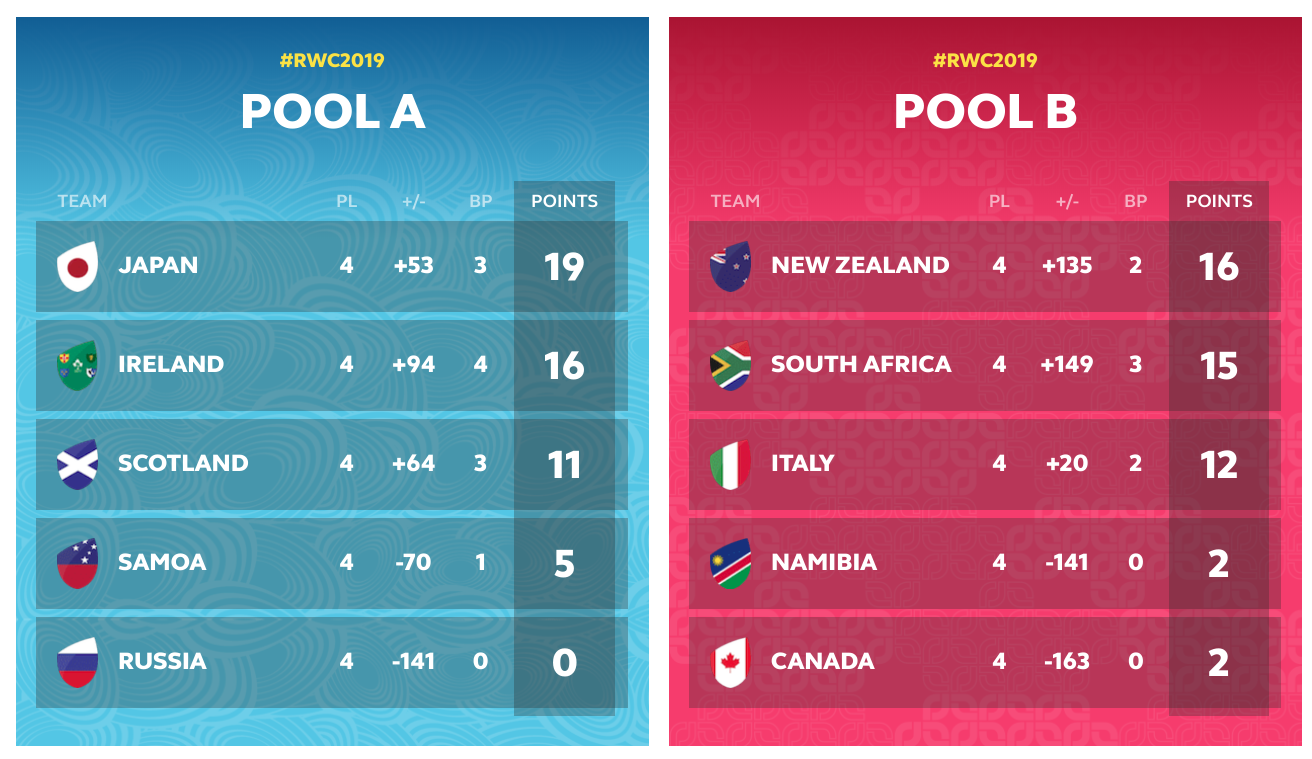 2019 Rugby World Cup: all results from the tournament in Japan | The Week