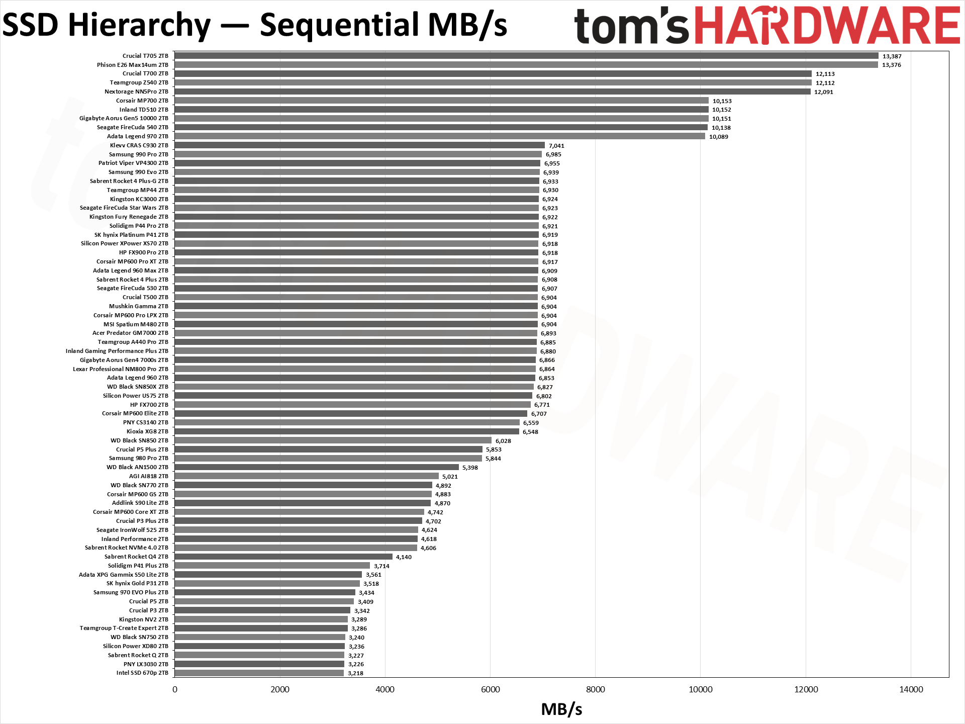 SSD Benchmarks Hierarchy 2025: We've tested over 100 different SSDs ...
