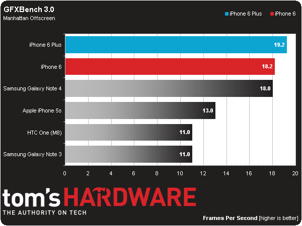 Apple iPhone 6 And iPhone 6 Plus Graphics And Gaming Performance
