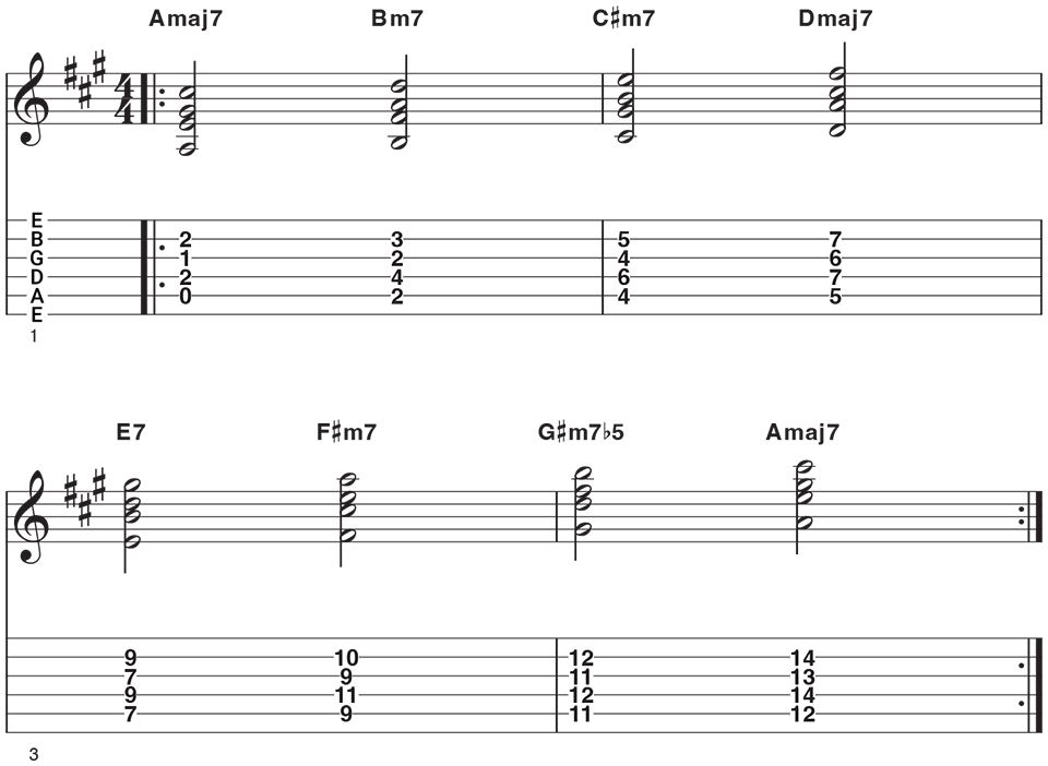Ionian mode on guitar: how to play this fundamental mode | Guitar World