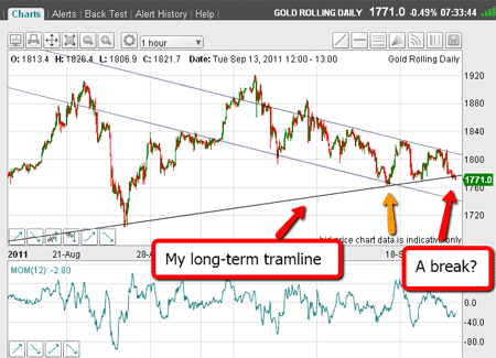 Is gold about to confirm its double top? | MoneyWeek