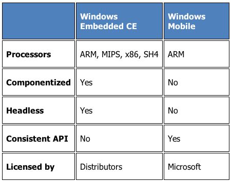 Windows CE Explained | Windows Central