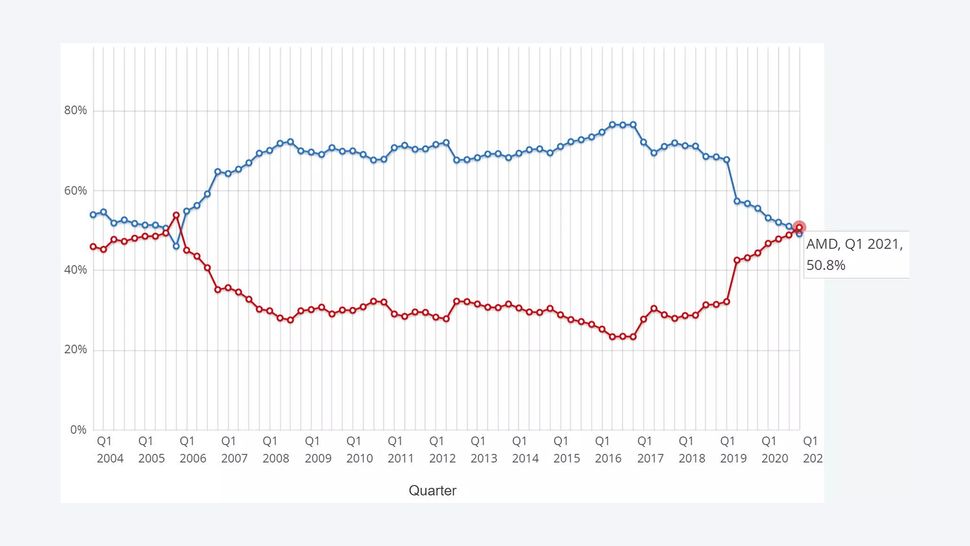 AMD overtakes Intel in desktop CPU market share for the first time in ...