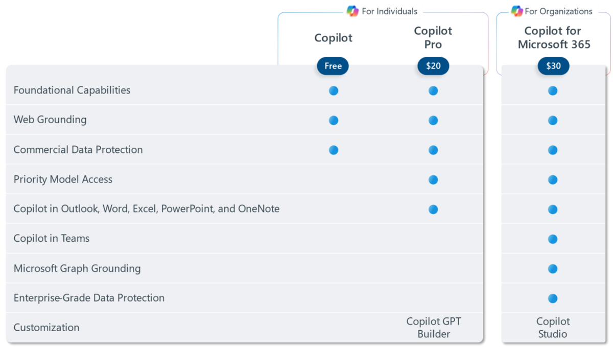 Microsoft unveils Copilot Pro for $20 per month — here’s everything it ...