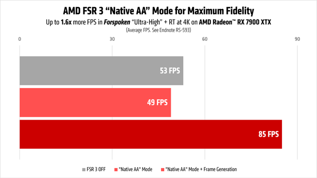 AMD's FSR3 Frame Generation To Launch Today | Tom's Hardware