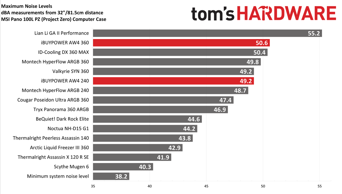 Benchmarks and Conclusion - iBuyPower AW4 AIO Review: Thermal ...