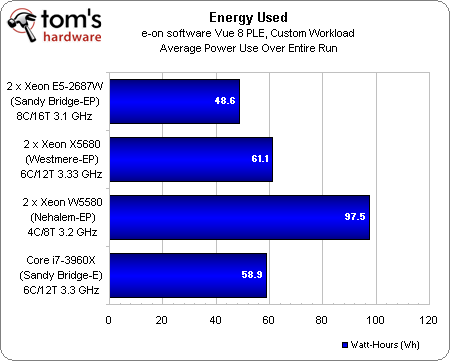 Power Consumption And Efficiency - Intel Xeon E5-2600: Doing Damage ...