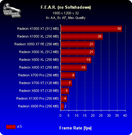 F.E.A.R. Continued - VGA Charts VIII: PCI Express Winter 2005 | Tom's ...