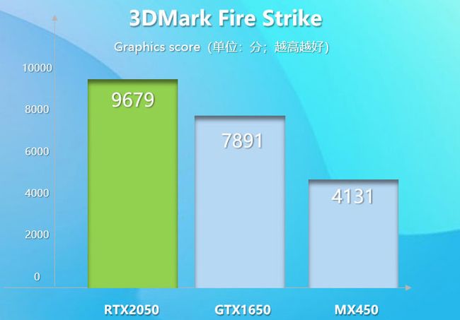 Purported RTX 2050 Mobile Ampere GPU Benchmarks Revealed | Tom's Hardware