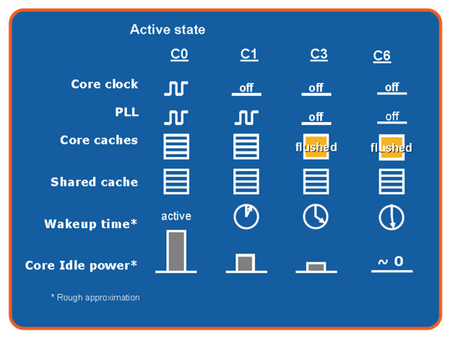 SSE 4.2 And Power Consumption - Intel Core i7 (Nehalem): Architecture ...