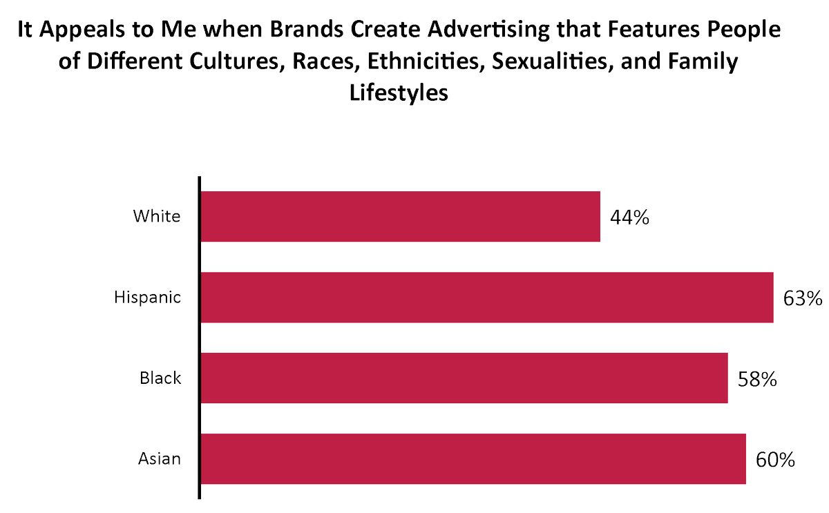 Personalized Ads Draw Multicultural Consumers | Next TV