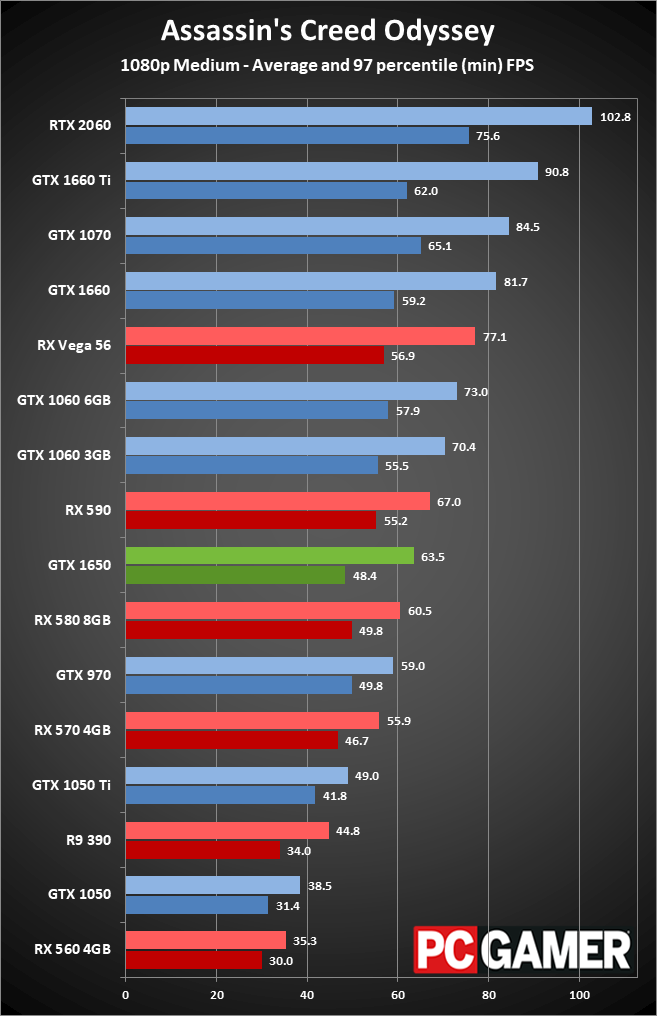 Nvidia GeForce GTX 1650 review | PC Gamer