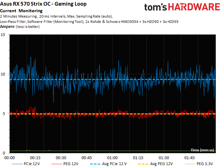 AMD Radeon RX 570 Power Consumption