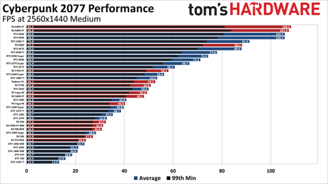 Cyberpunk 2077 PC Benchmarks, Settings, and Performance Analysis | Tom ...
