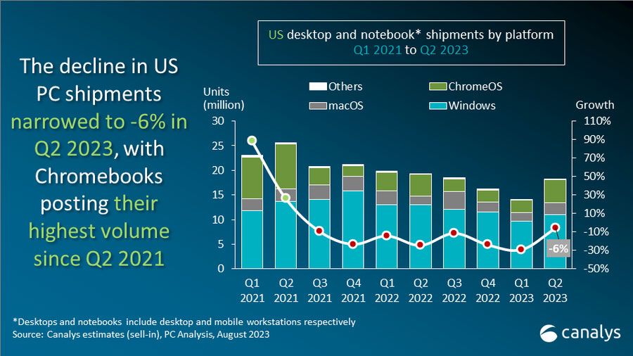Canalys Heralds Signs of US PC Market Recovery | Tom's Hardware