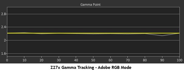 HP Z27x Grayscale Tracking And Gamma Response