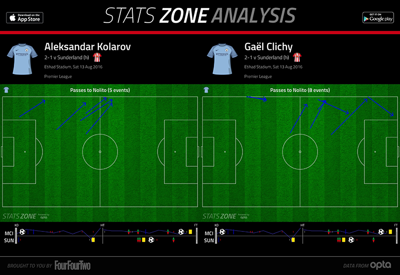 7 Stats Zone screens showing how Pep Guardiola's City will set up this ...
