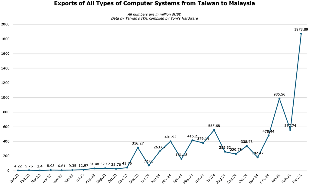 Massive 366% chip shipment surge to Malaysia amid increased Nvidia AI ...