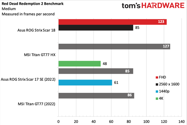 Asus ROG Strix Scar 18 Review: 13th Gen Core and RTX 4090 Go Big | Tom's Hardware