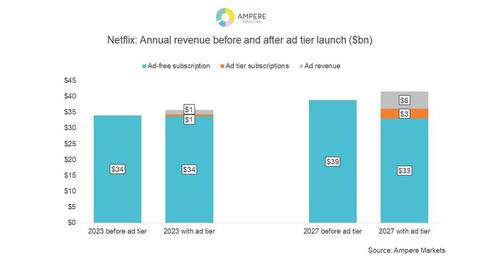 Netflix to Earn $1.7B in U.S. Ad Revenue by 2027 | TV Tech