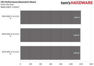 Ryzen 5000 RAM Guide: Find The Best RAM For Your Zen 3 CPU | Tom's Hardware
