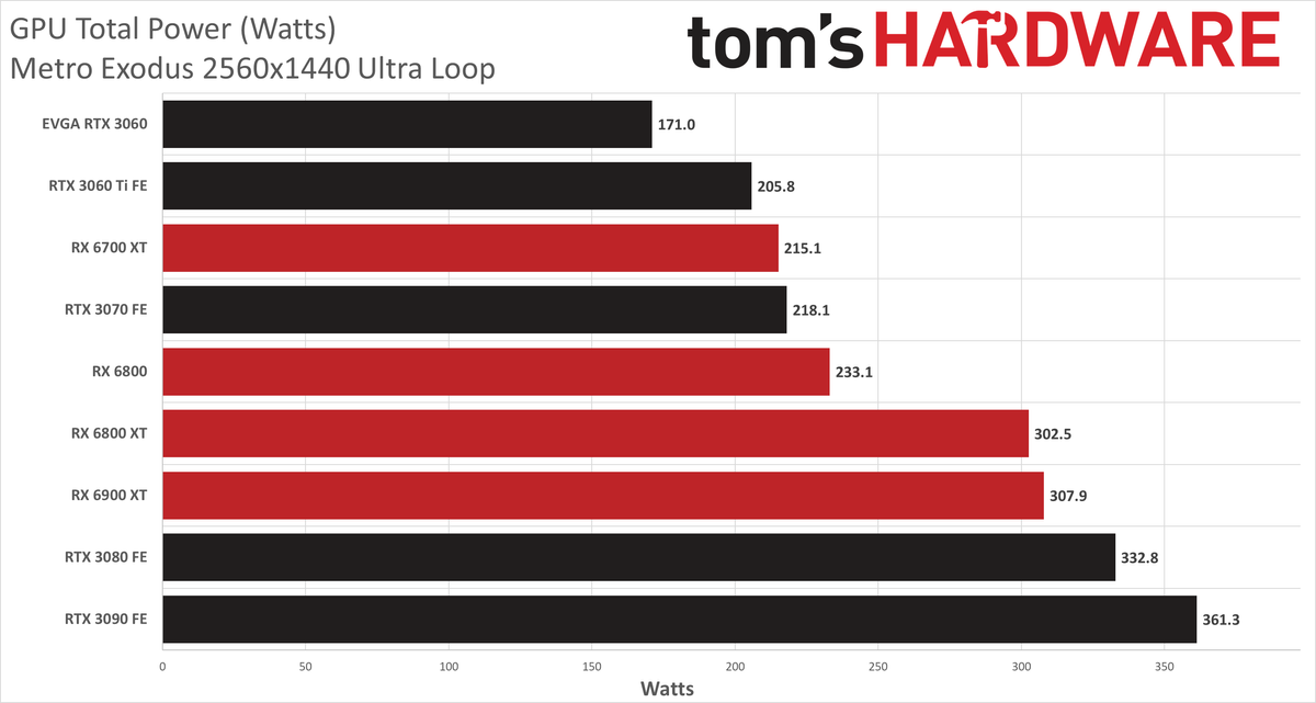 Graphics Card Power Consumption Tested: Which GPUs Slurp the Most Juice ...